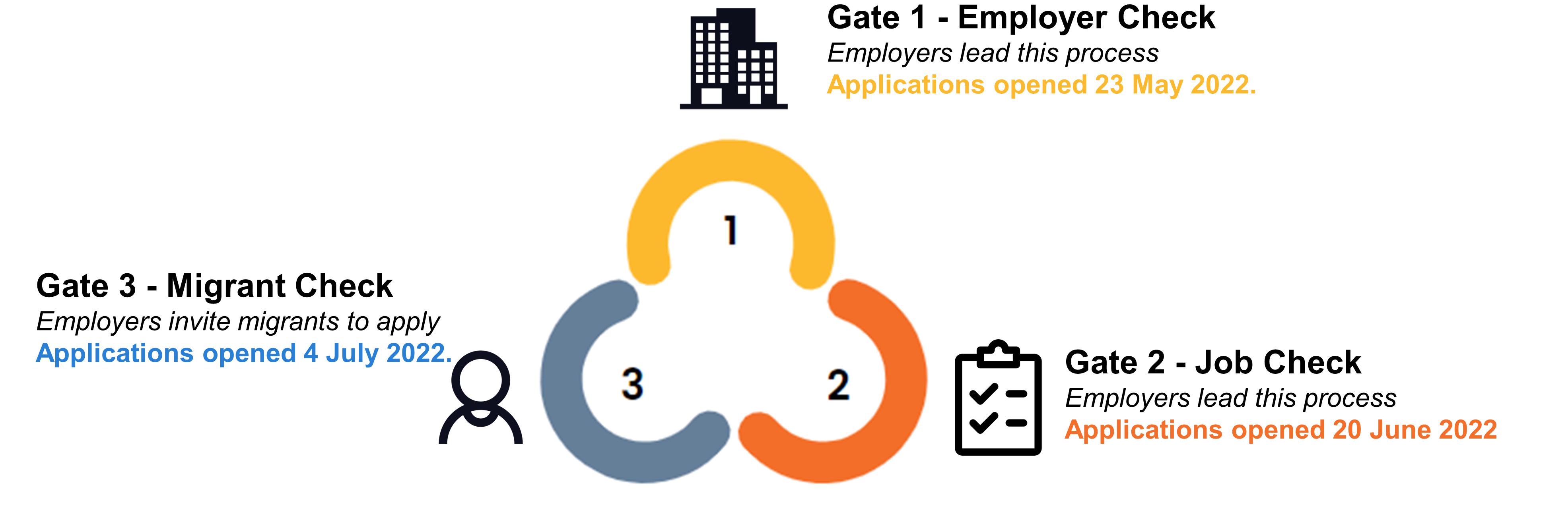 FAQs: Accredited Employer Work Visa