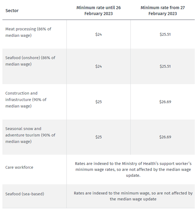 Impact of Median Wage change on businesses and migrants