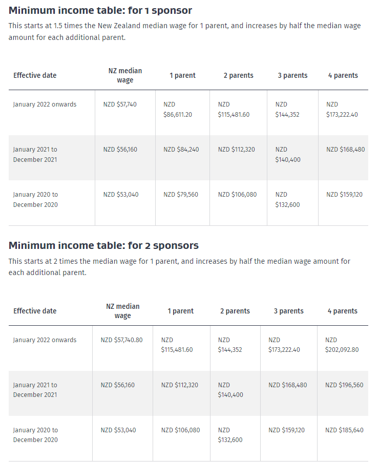 FAQs: Parent Resident Visa Category