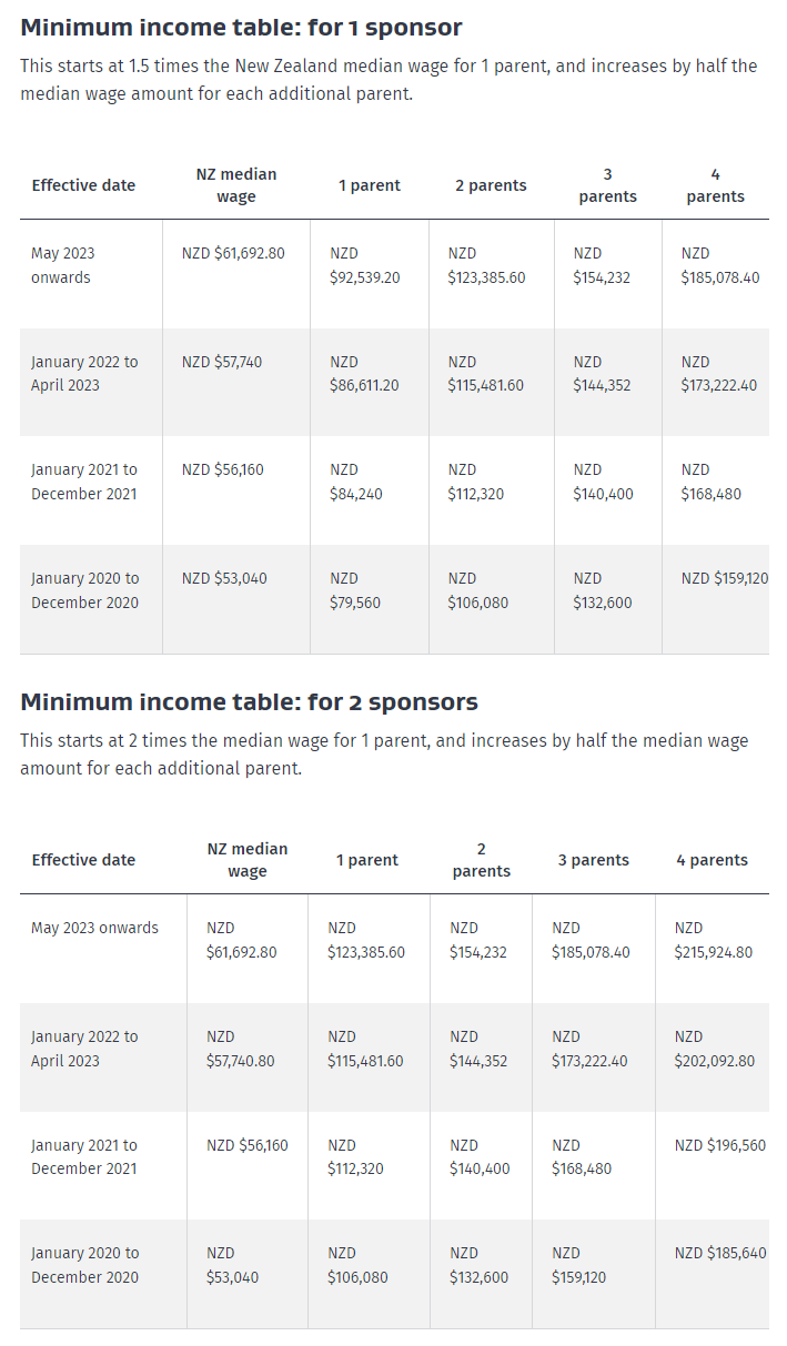 FAQs: Parent Resident Visa Category